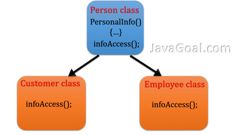 Abstraction In Java And Abstraction Definition In Java Javagoal