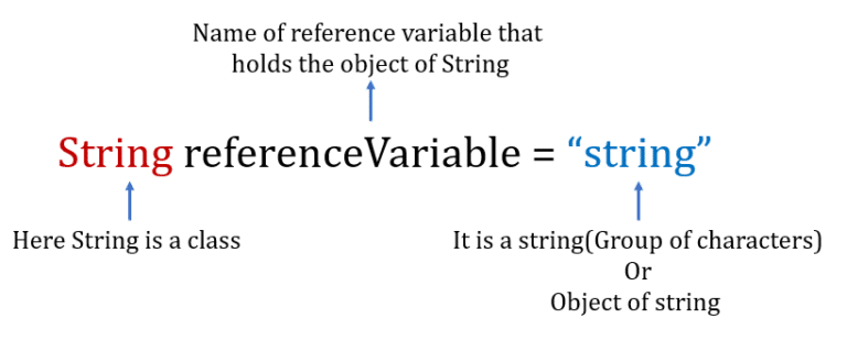 What Is String In Java And How To Create A String Javagoal