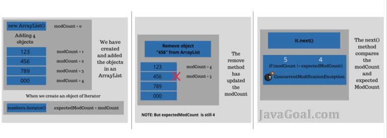 Concurrent Modification Exception In Java And How To Avoid It