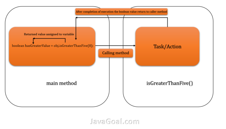 What Is Method In Java Define Types To Create Method In Java