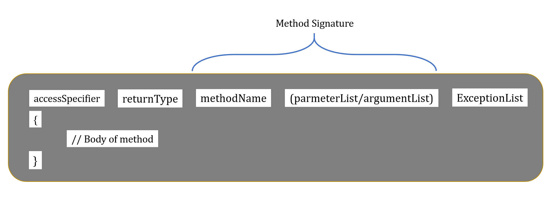 What Is Method In Java Define Types To Create Method In Java